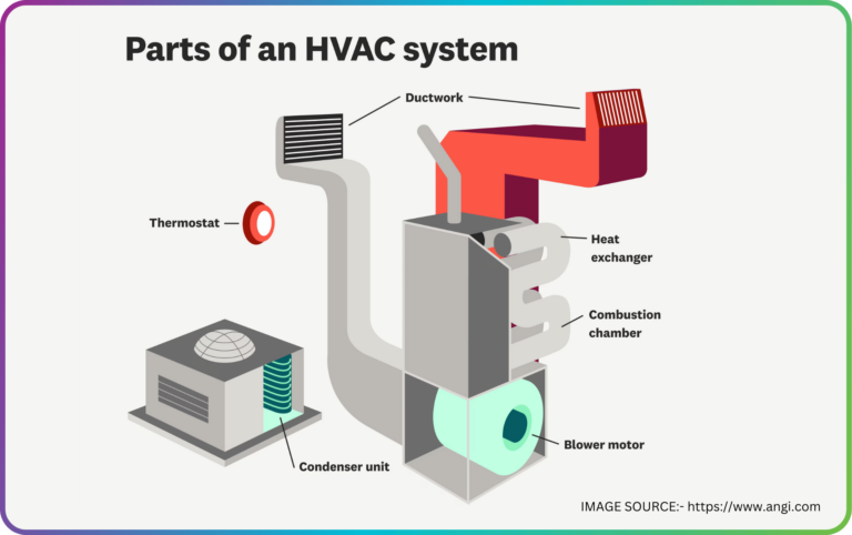 Understanding HVAC Systems: Key Components Explained